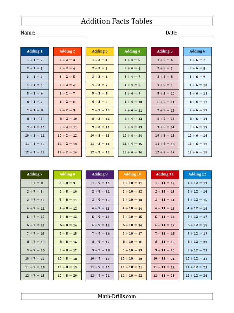 Addition Facts Tables: Name: Date | PDF
