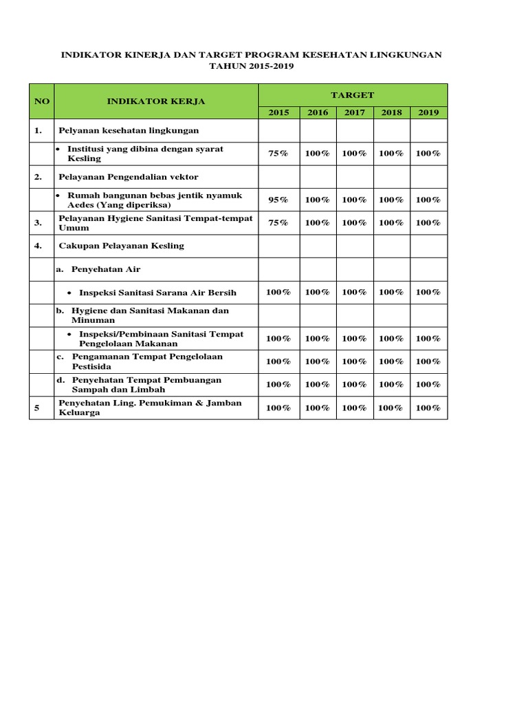 Indikator Kinerja Program Kesling 2015-2019 | PDF | Kesehatan Holistik