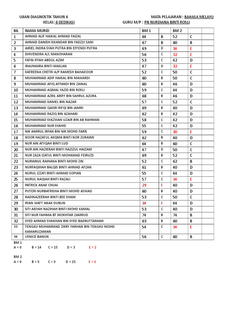 Markah Ujian Diagnostik t6 2018 | PDF