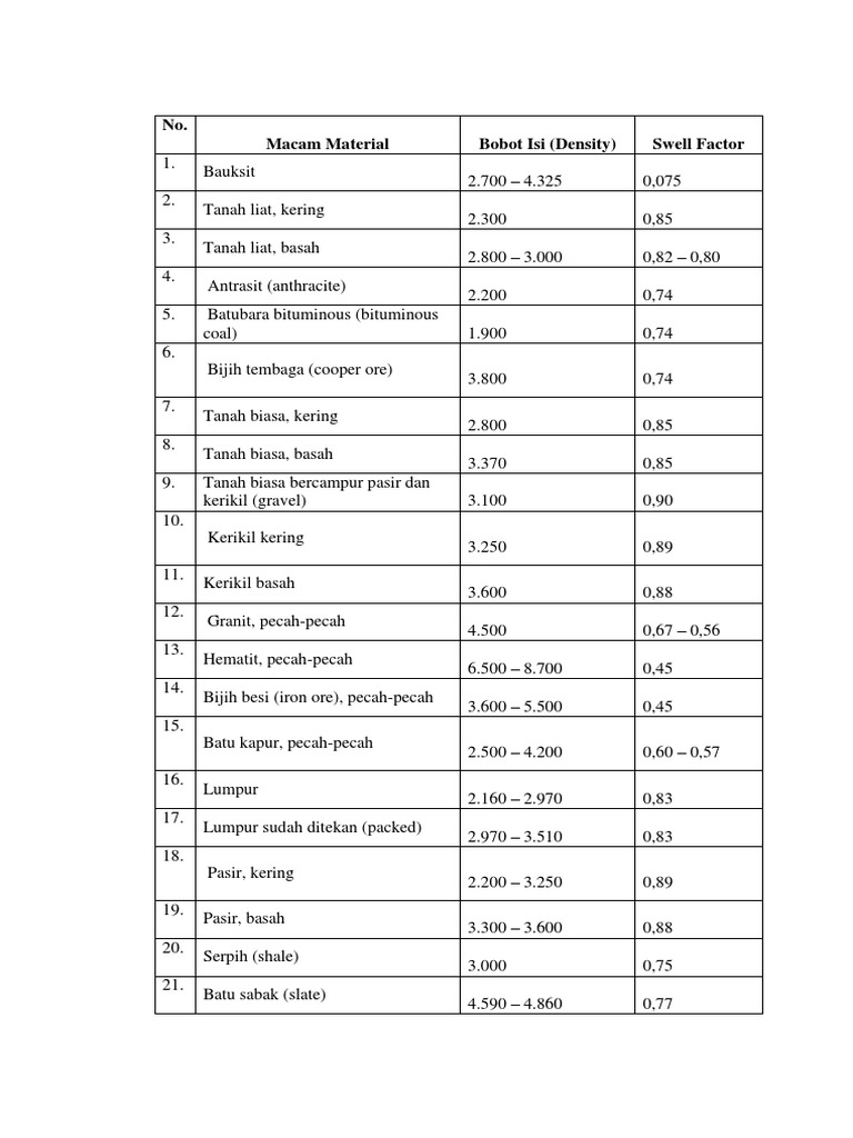 Swell Factor and Density of Materials | PDF