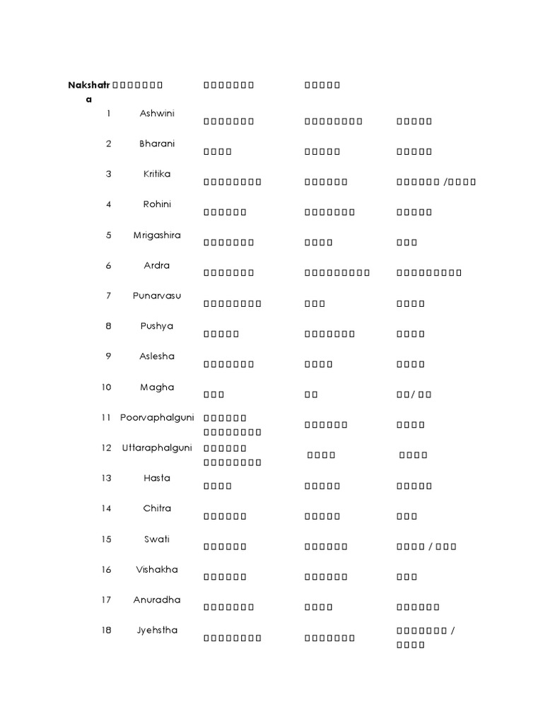 27 Nakshatras and Their Trees | PDF