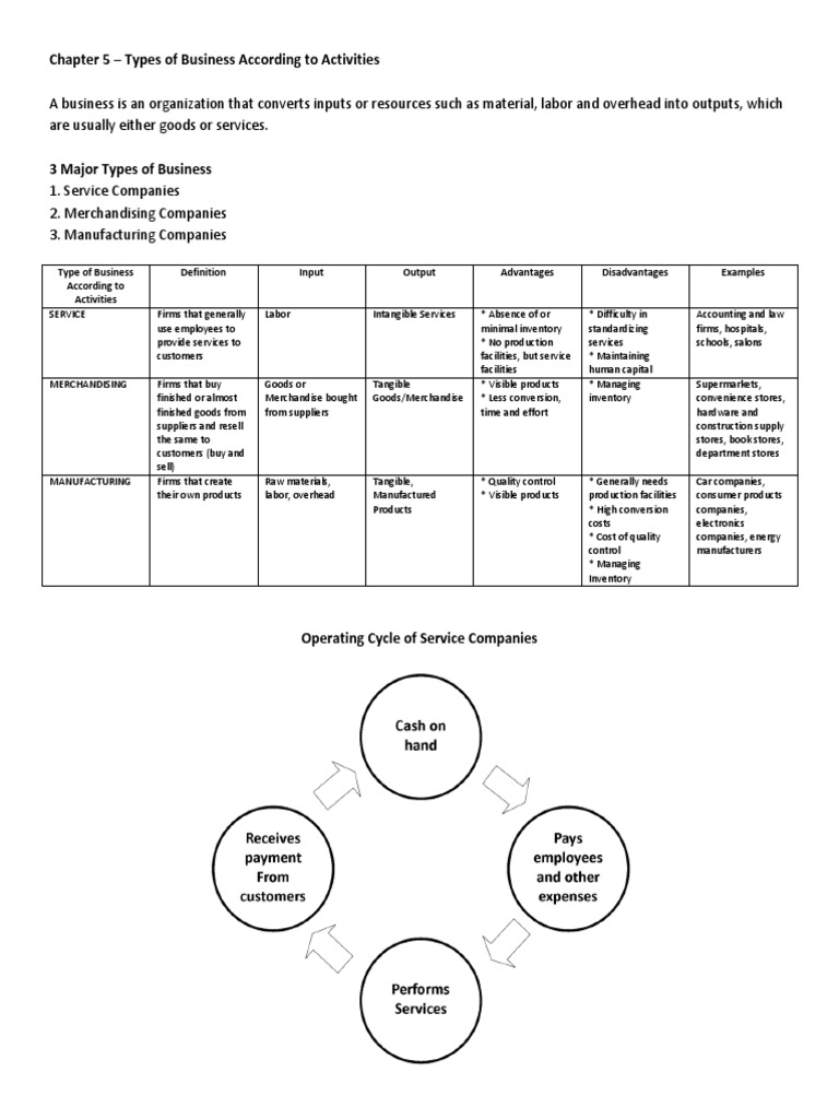Types of Business According To Activities | PDF | Inventory | Product ...
