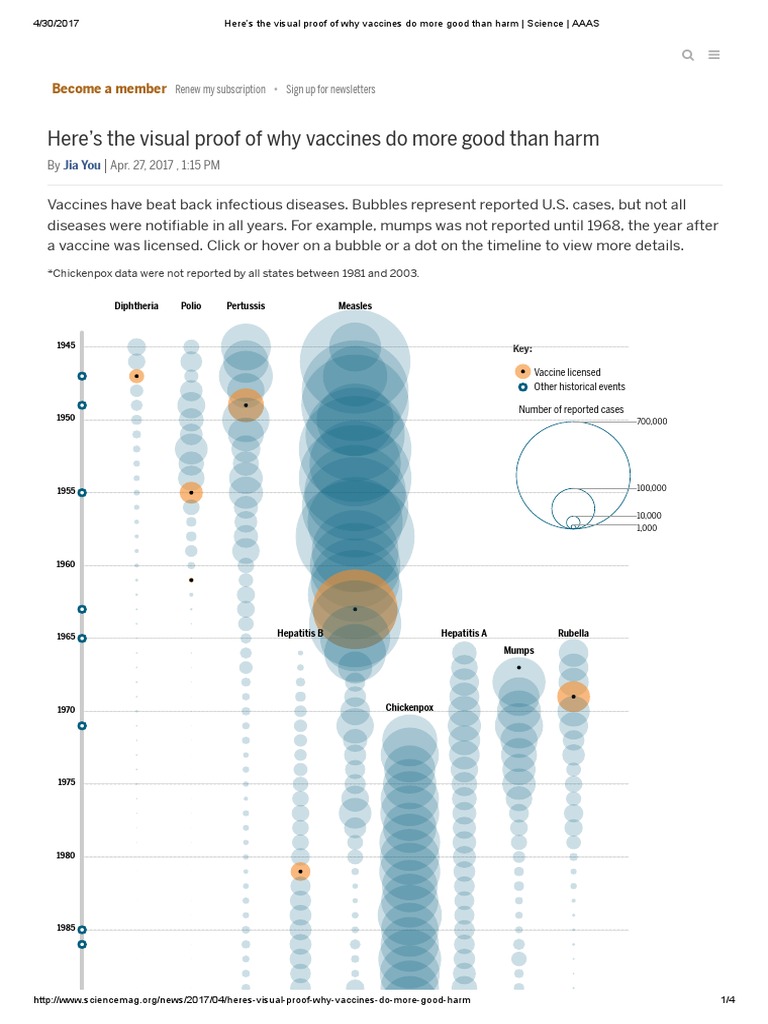 Here's The Visual Proof of Why Vaccines Do More Good Than Harm ...