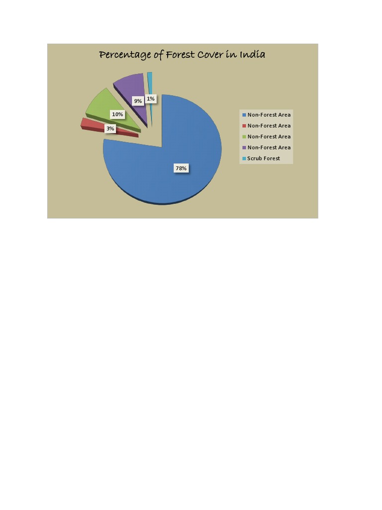 Forest Cover Percentage in India | PDF