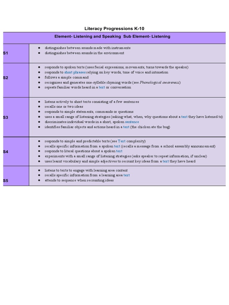 Literacy Progressions K-10 | PDF | Reading Comprehension | Vocabulary
