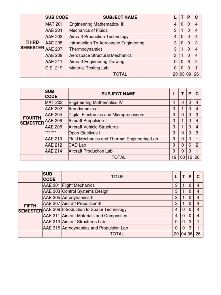 B Tech Aeronautical Engineering Syllabus Manipal | PDF | Aerospace Engineering | Space Technology