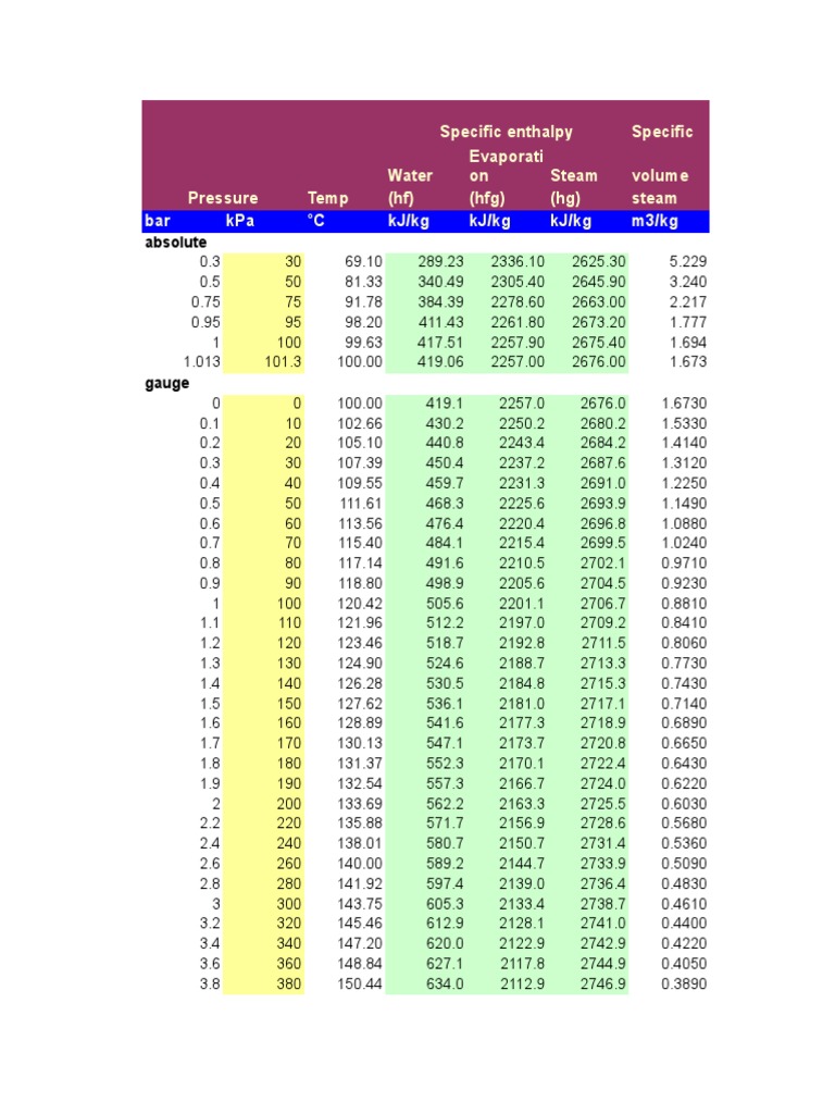 Thermodynamic Properties of Water and Steam: Enthalpy, Specific Volume ...