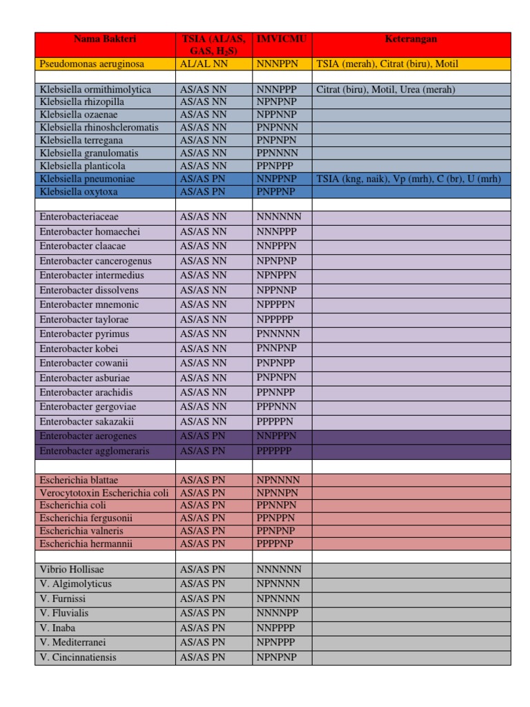 Hasil Uji Biokimia | PDF