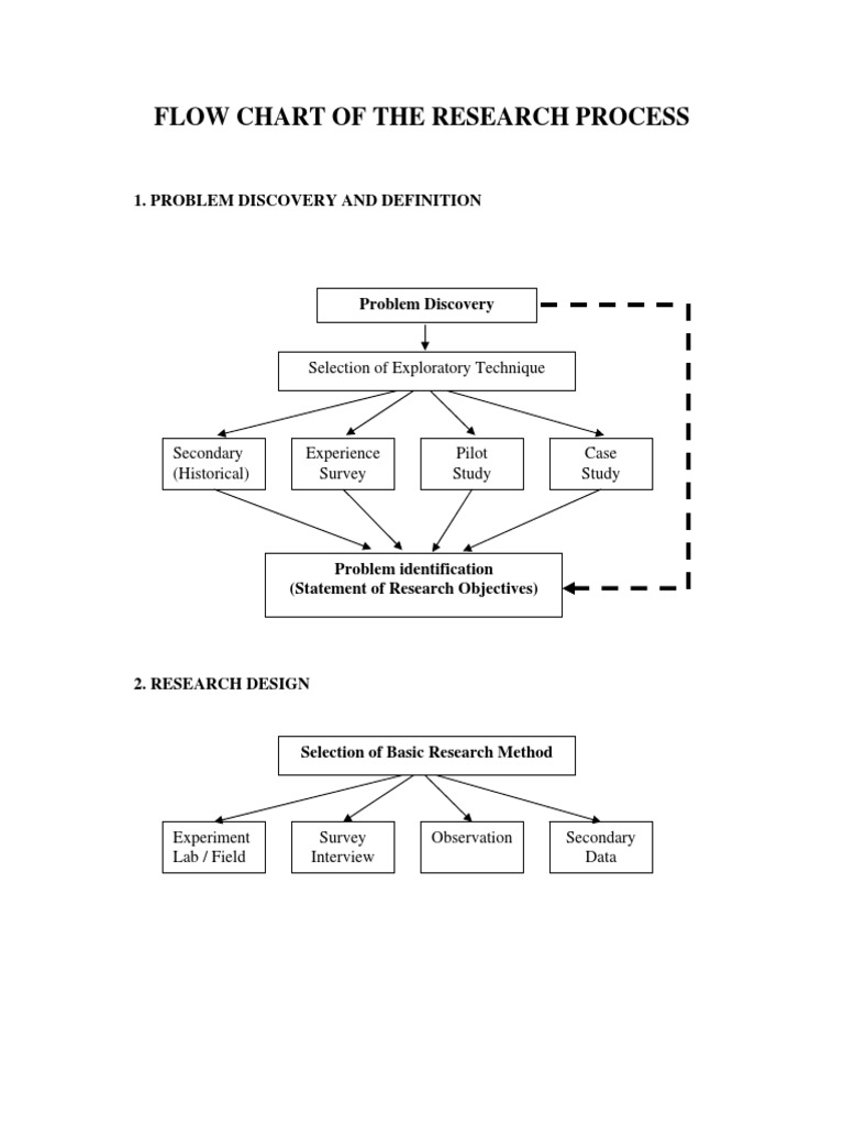 Flow Chart of The Research Process: 1. Problem Discovery and Definition ...
