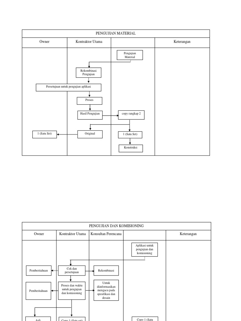 Contoh SOP Pekerjaan konstruksi