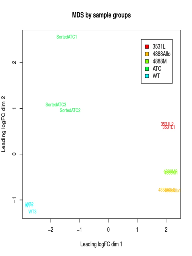 MDS by Sample Groups: 3531L 4888allo 4888M ATC WT | PDF