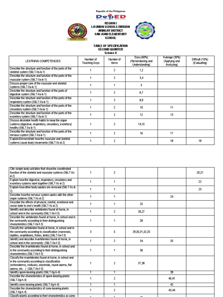 3rd Grading Grade 6 Tos Fil and Science 6 | PDF | Vertebrates | Machines