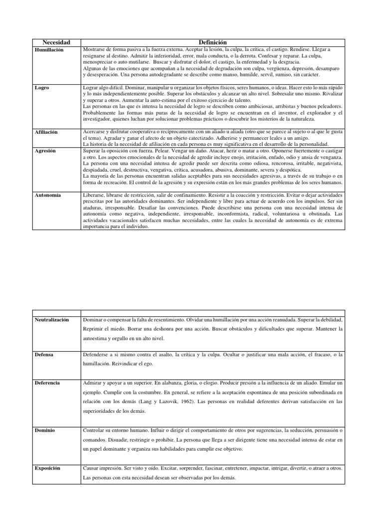 Tabla de Necesidades de Murray