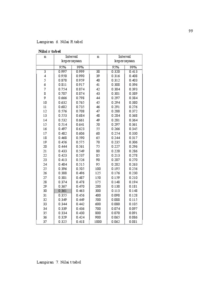 Lampiran T Tabel | PDF