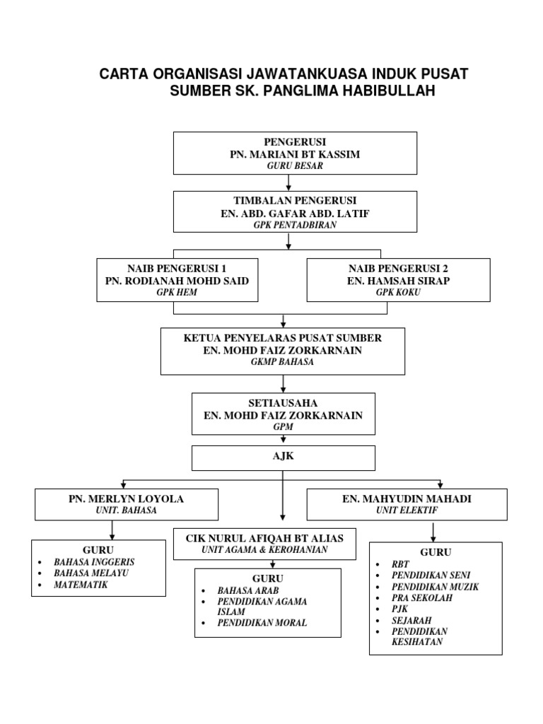 Carta Organisasi Jawatankuasa Induk, Kerja & Pengawas Pss | PDF