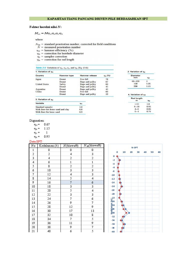 Calculation Driven Pile | PDF