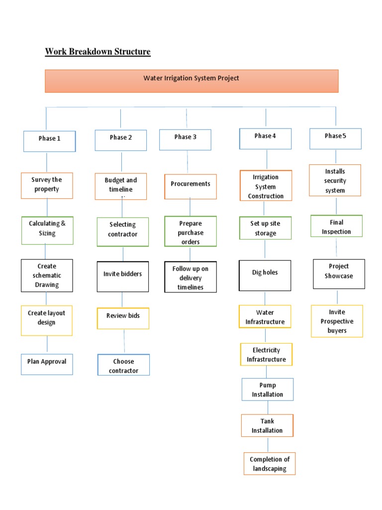 Project MGMT Work Breakdown Structure | PDF