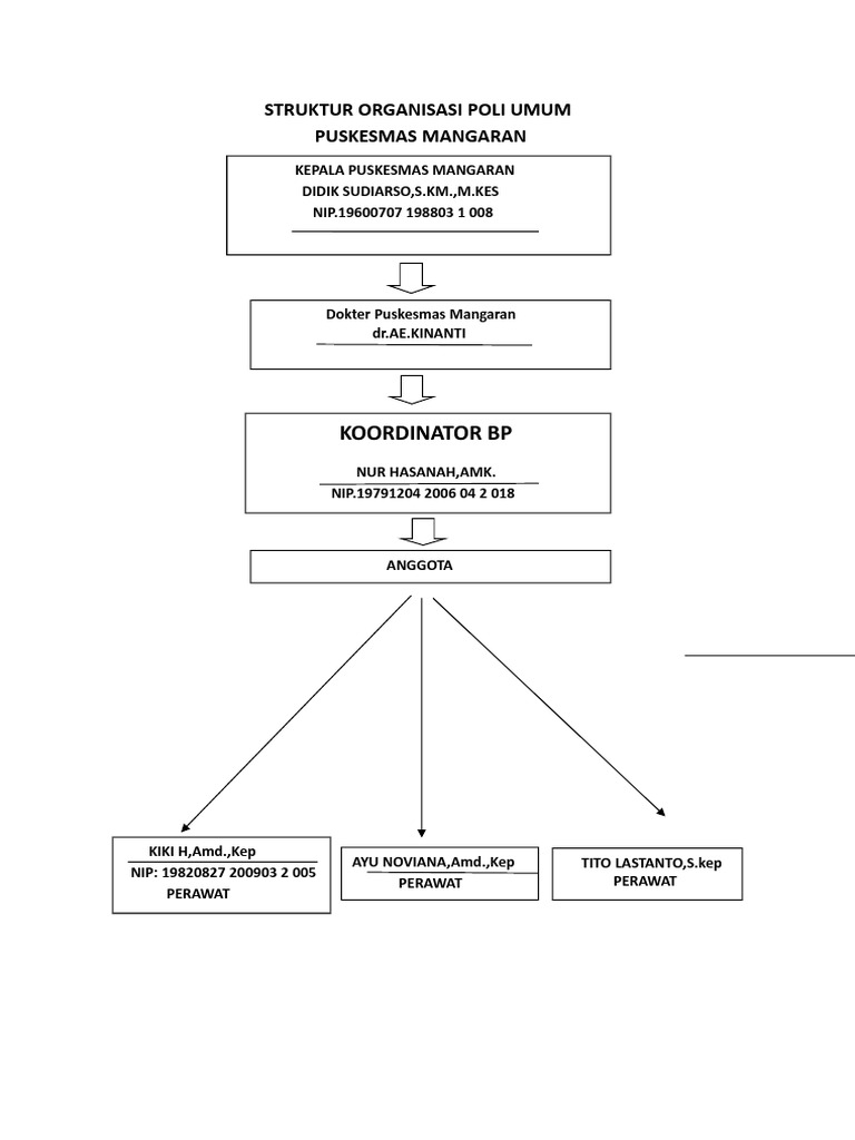Struktur Organisasi Poli Umum | PDF
