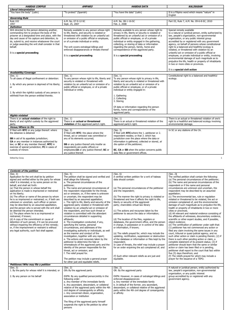 Prerogative Writs_Comparative Table | Habeas Corpus | Writ