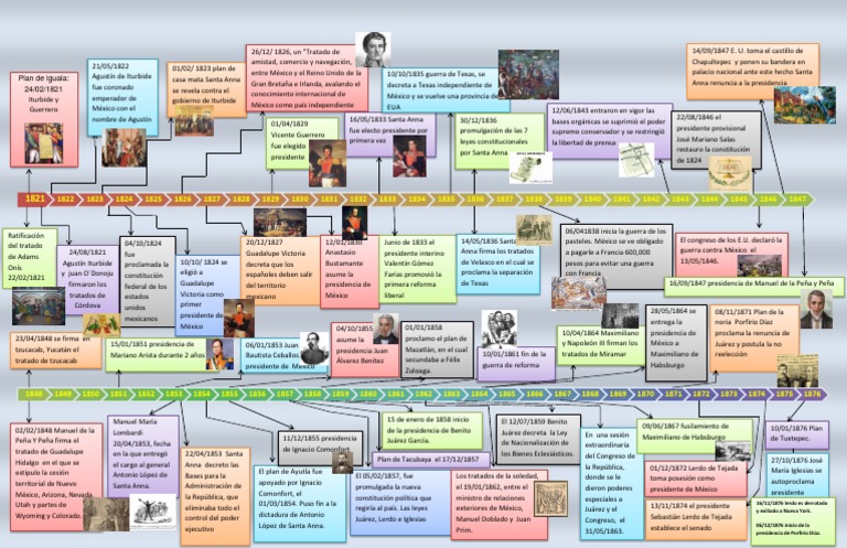 Linea del tiempo del año 1821 en a delante | Militares de mexico ...