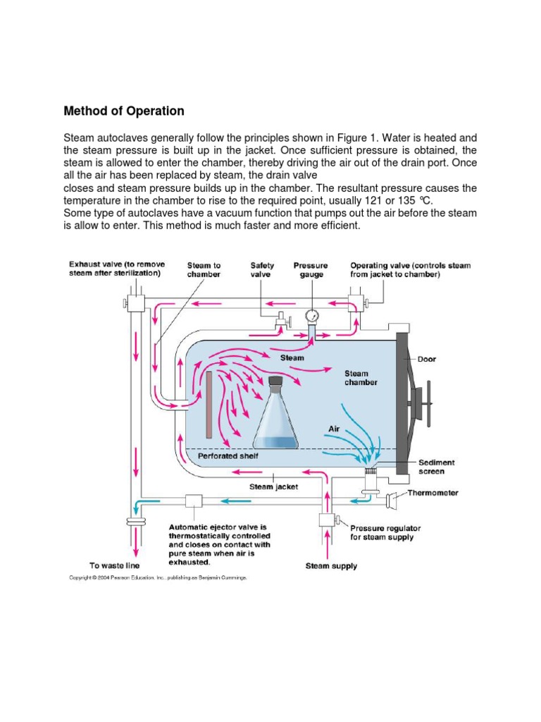 Autoclave Method | PDF | Sterilization (Microbiology) | Thermocouple