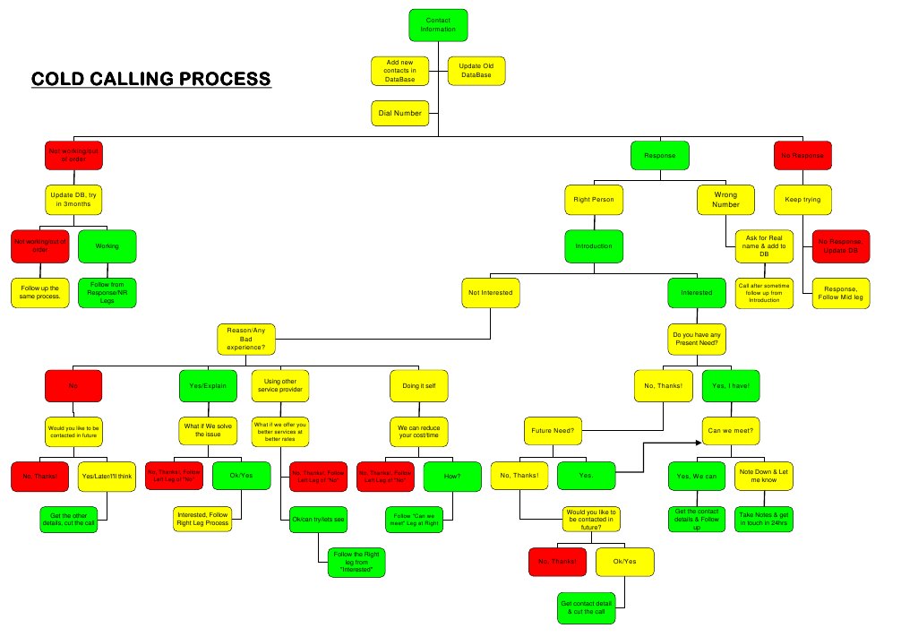 Cold Calling Process-TM | PDF | Business