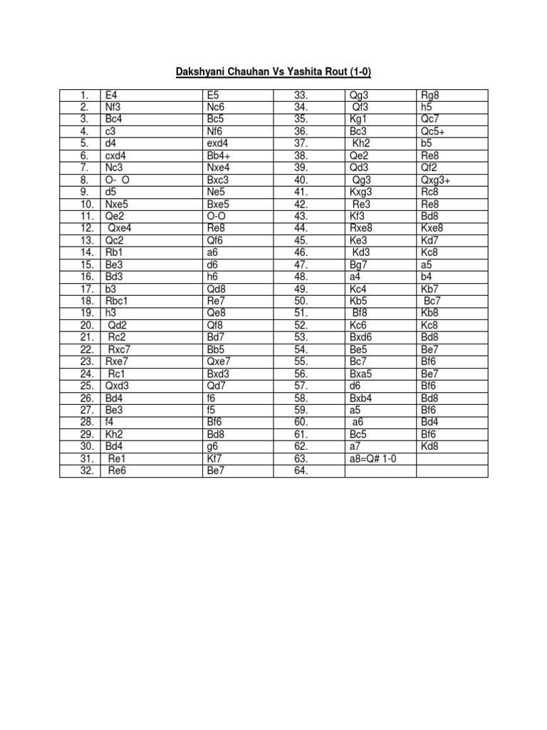 Dakshyani Chauhan Vs Yashita Rout (1-0) | PDF | Chess Theory ...