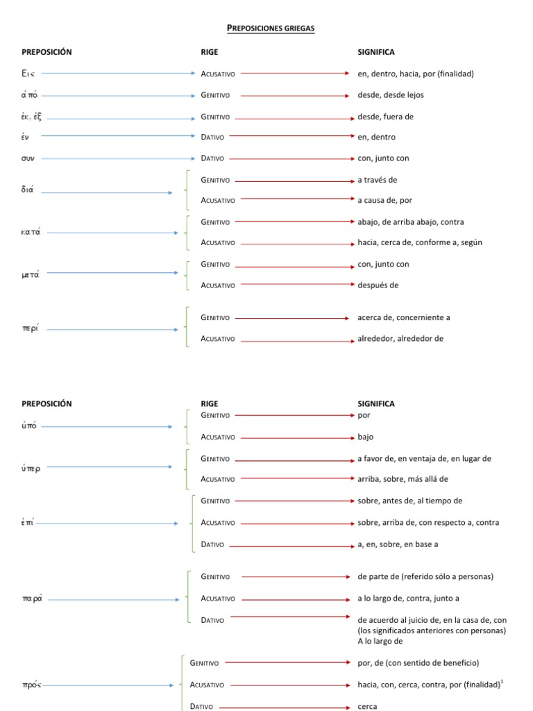 Preposiciones Griegas | PDF | Adverbio | Lingüística