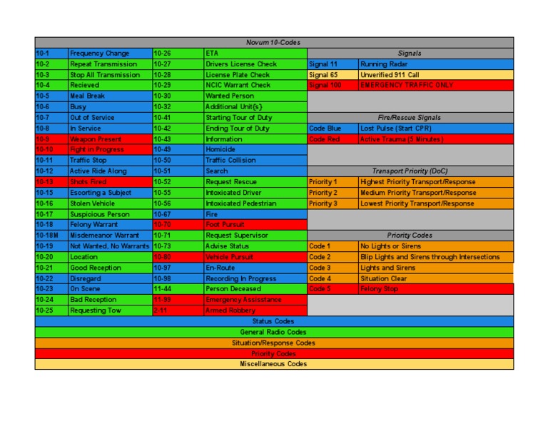 NovumRP 10-Codes - 10 Codes | PDF | Traffic | Road Transport