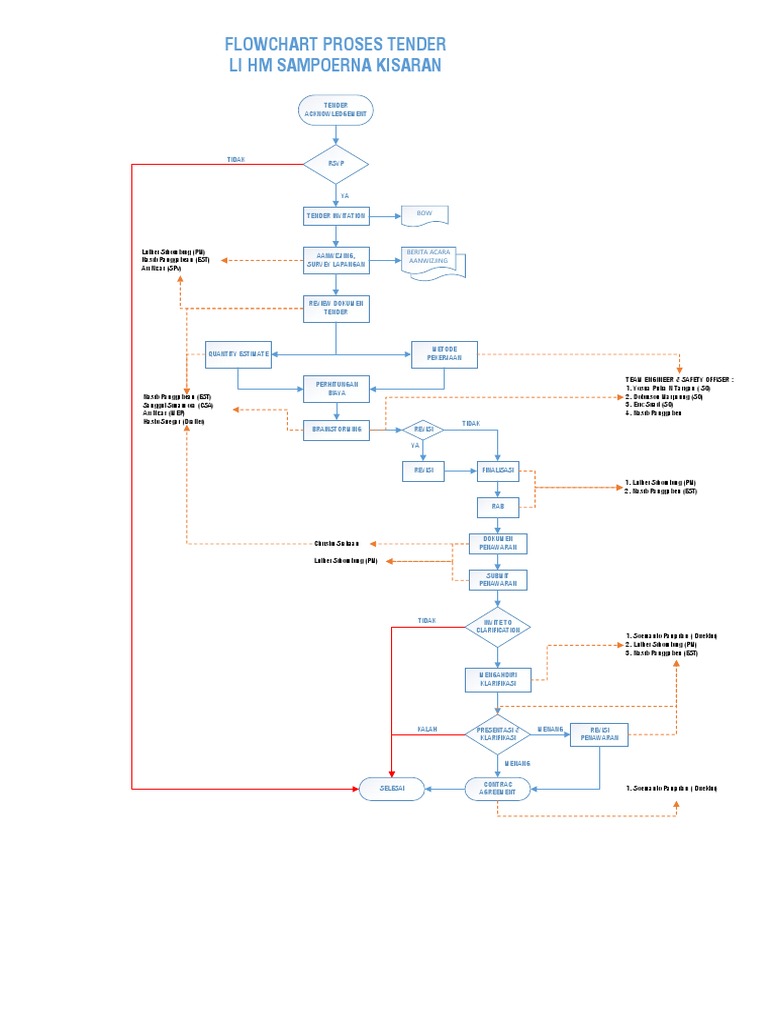 Flowchart Proses Tender LI HMS Bengkulu | Business
