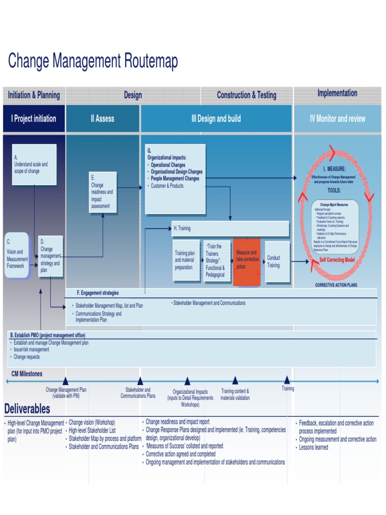 Change Management for Organizations | PDF | Change Management ...