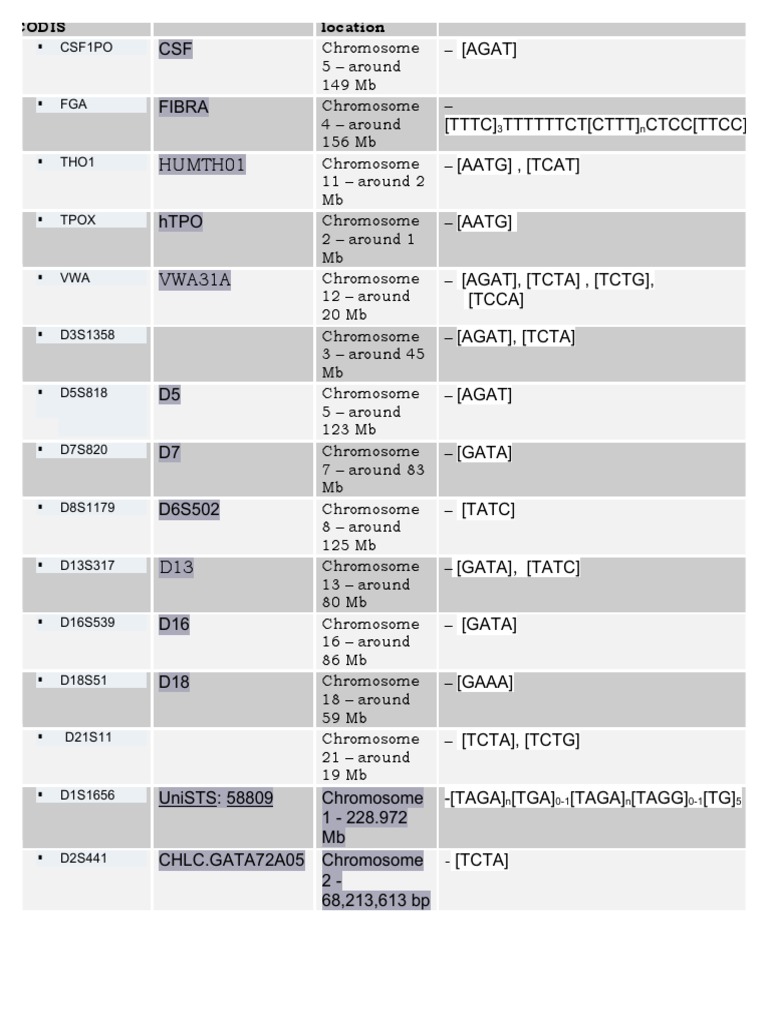 A Table of the 20 Loci Used in CODIS DNA Profiling with their Names ...