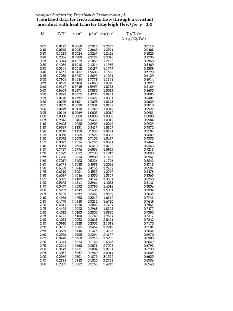 Rayleigh Tabulated Data | Download Free PDF | Chemical Engineering | Statistical Mechanics