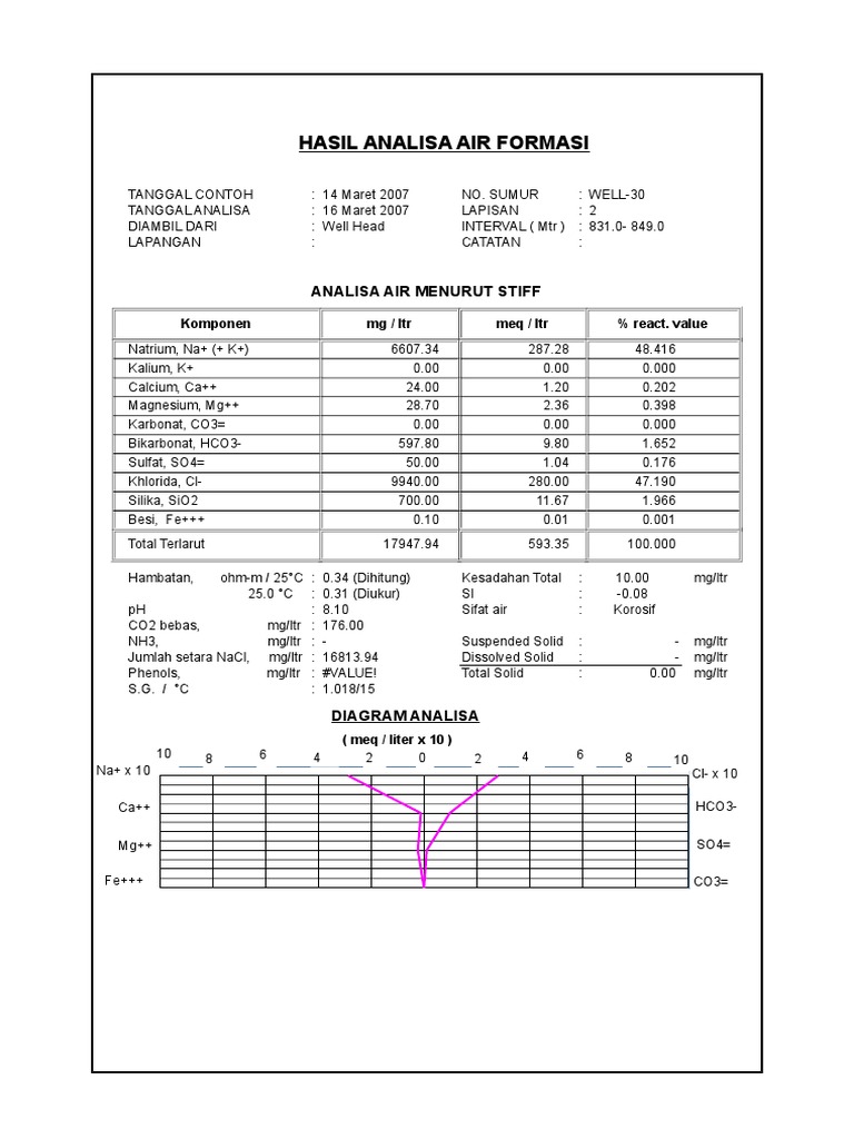 Hasil Analisa Air Formasi | PDF