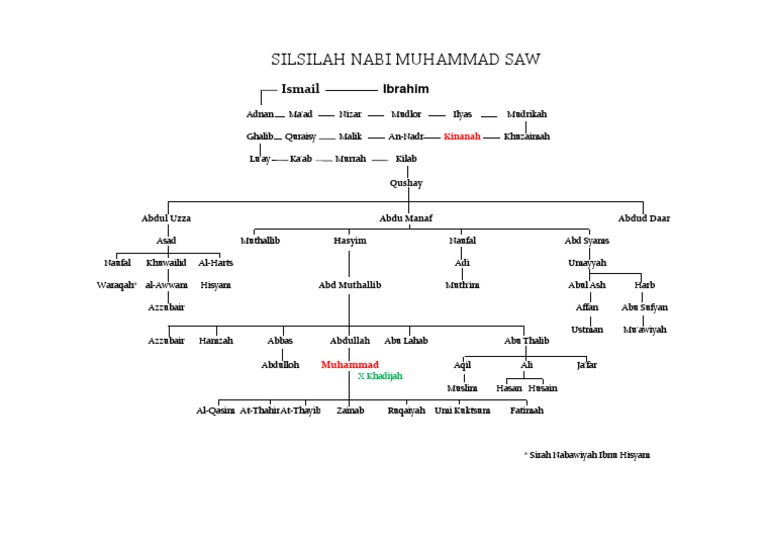 Silsilah Nabi Muhammad Saw | PDF