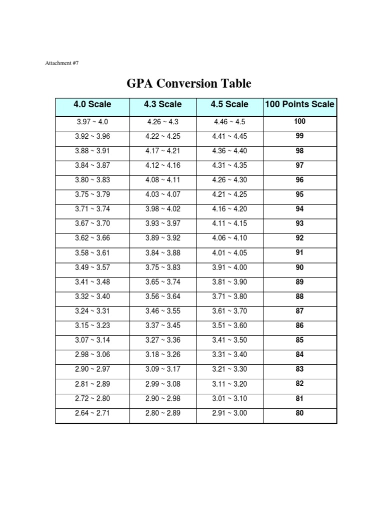 Attachment8 GPA Conversion Table | PDF