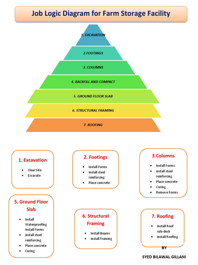 Job Logic Diagram for Storage Facility | PDF | Concrete | Economic Sectors