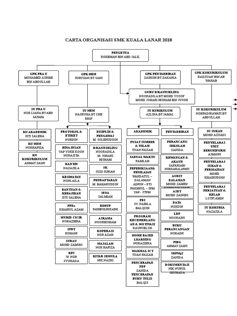 Carta Organisasi SMK Kuala Lanar 2018 | PDF
