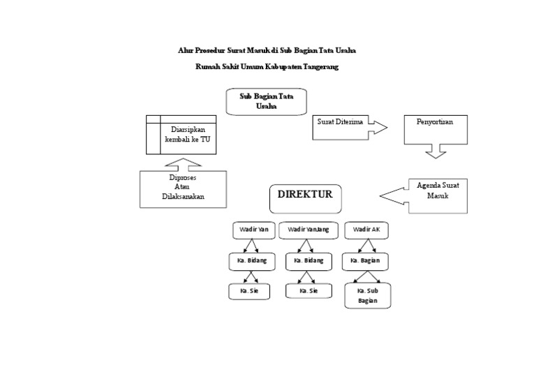 Flow Chart Surat Masuk Revisi 1 | PDF