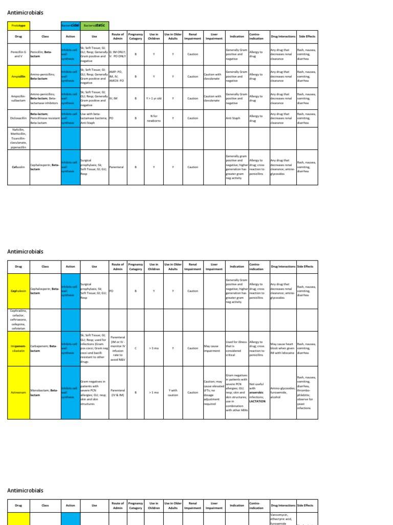 Antimicrobial Chart | PDF | Rtt | Pharmacology