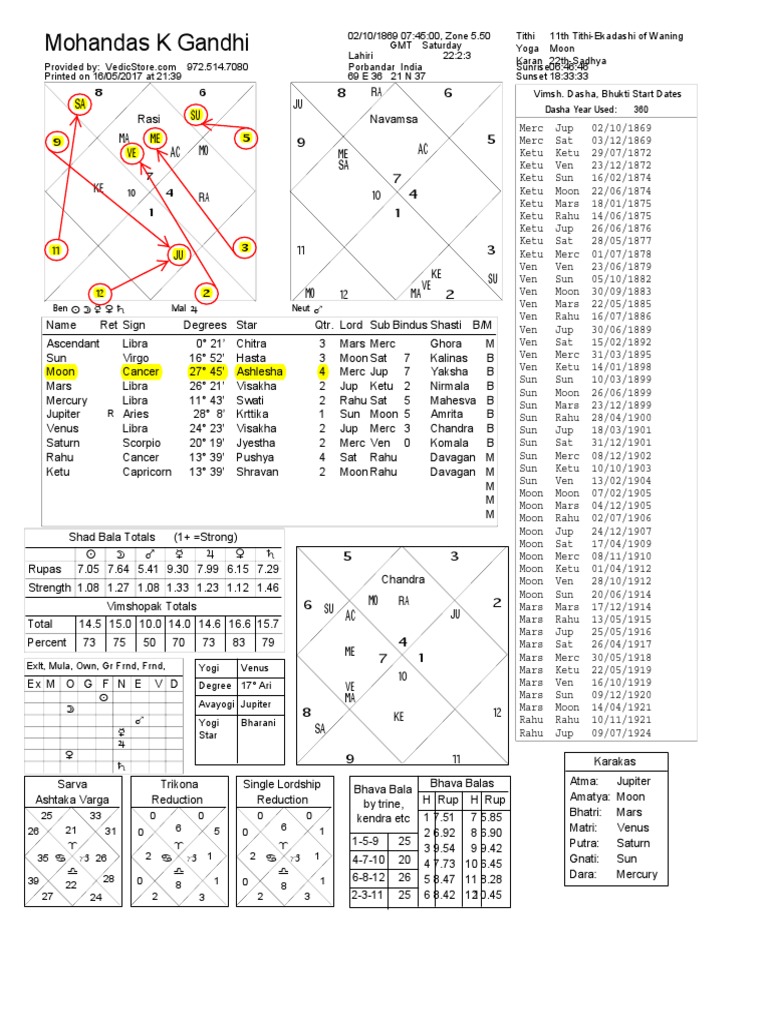 Gandhi's Birth Chart Analysis | PDF | Planets In Astrology | New Age ...