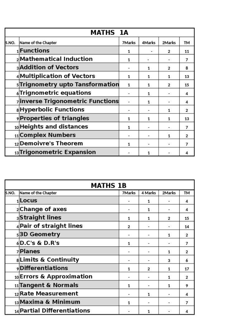 Analysis of Marks Distribution and Chapter Breakdown in Maths 1A, Maths ...