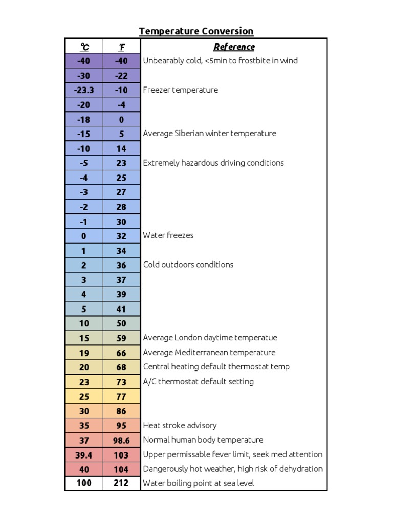 Temp Chart | PDF | Fahrenheit | Atmospheric Thermodynamics