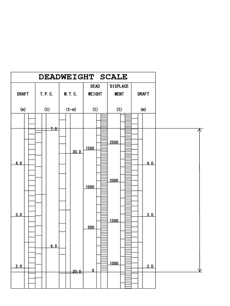 B Deadweight Scale
