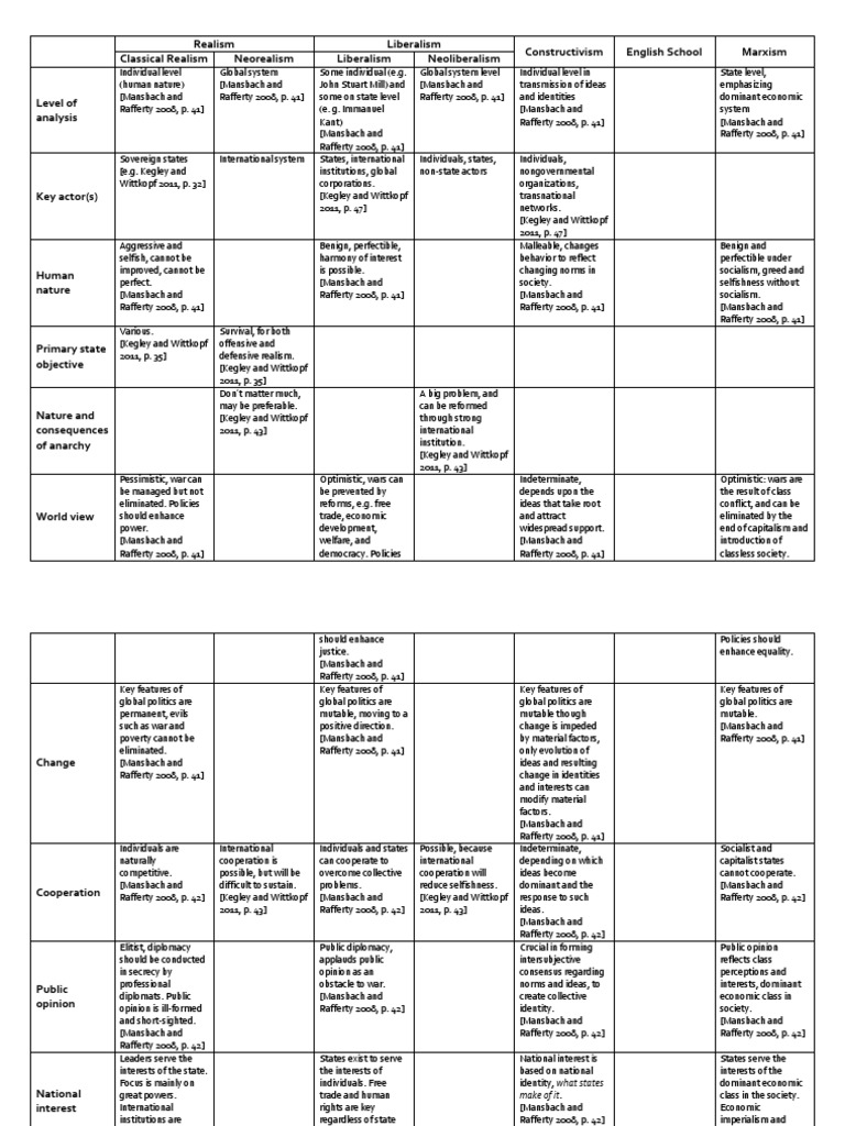 Comparison of IR Theories | PDF | Sovereign State | Capitalism