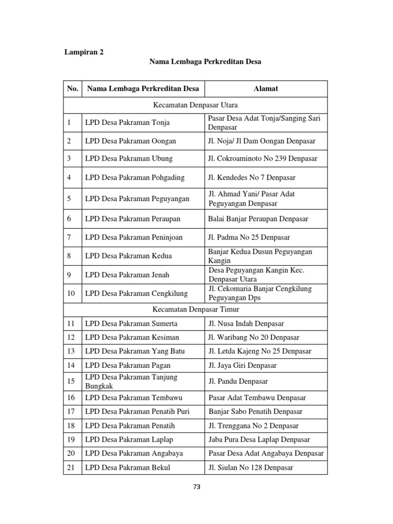 Lampiran 2 Nama LPD | PDF