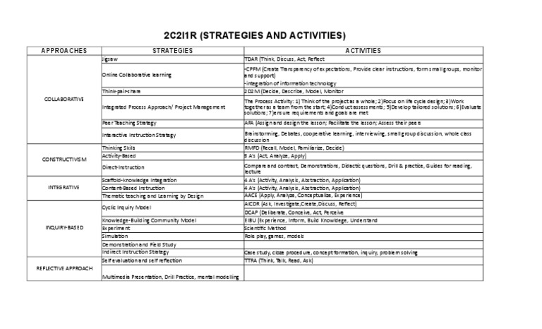 2C2I1R Approaches, Strategies and Activities | Strategic Management ...