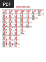 Transmutation Table Minimum Passing Grade: 50 % of The Total Score | PDF