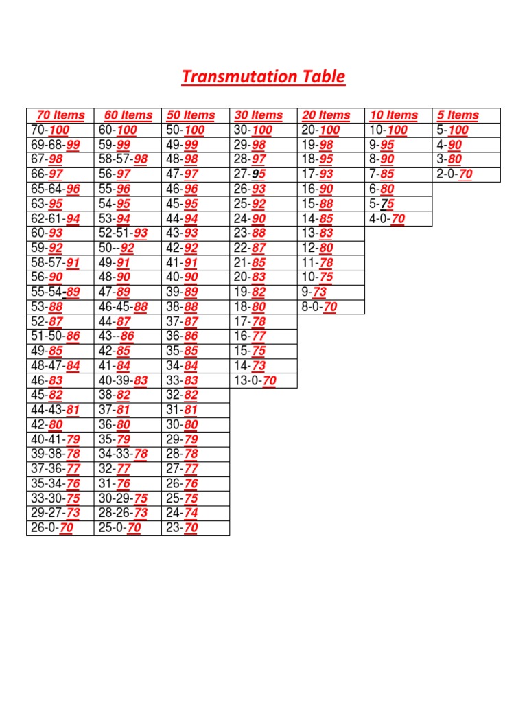 Transmutation Table For Teachers