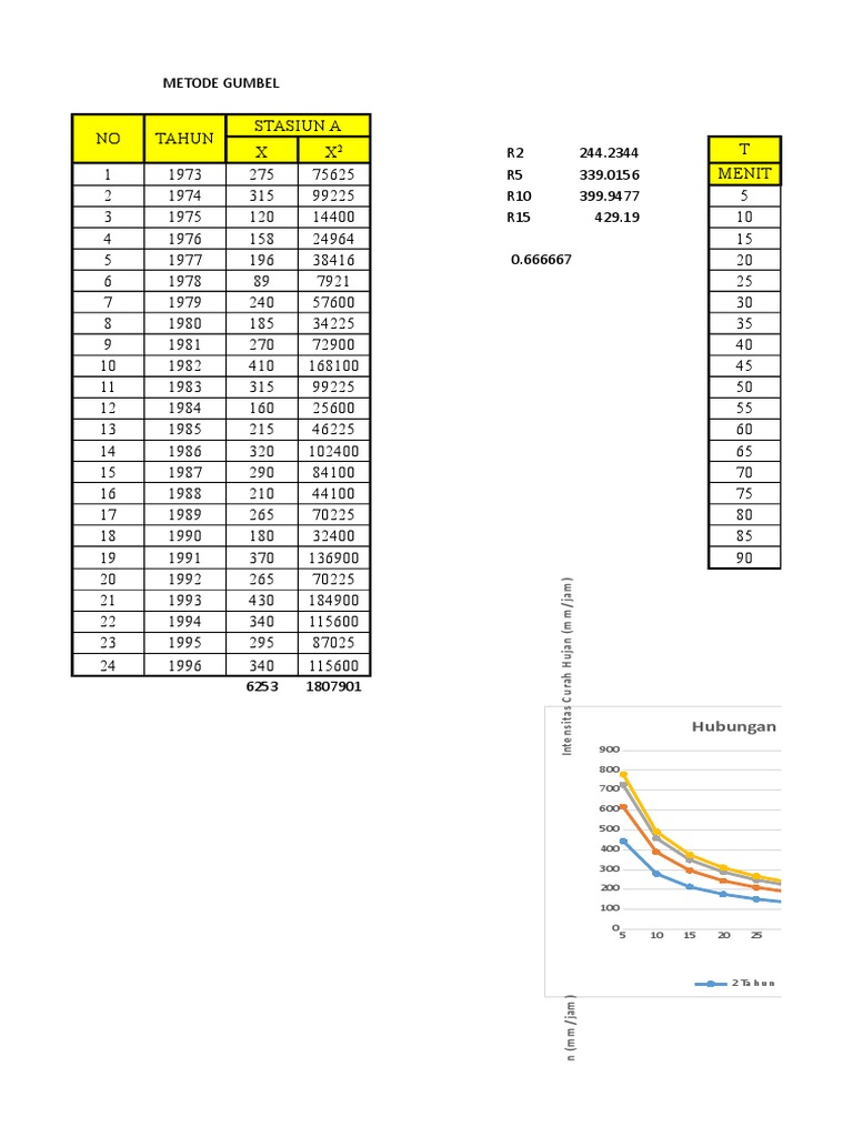 Metode Gumbel: Hubungan Intensitas Curah Hujan Dan Waktu | PDF
